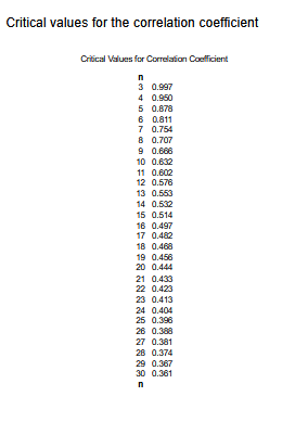 Solved Data setCritical values for the correlation | Chegg.com
