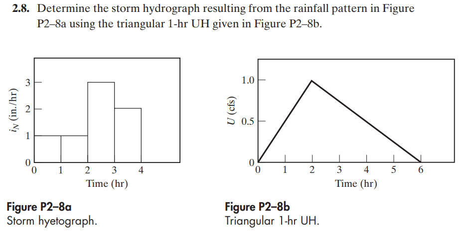 Solved 2.8. Determine the storm hydrograph resulting from | Chegg.com