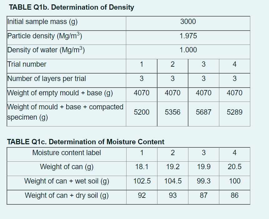 Solved TABLES Q1a, Q1b and Q1c show results from a | Chegg.com