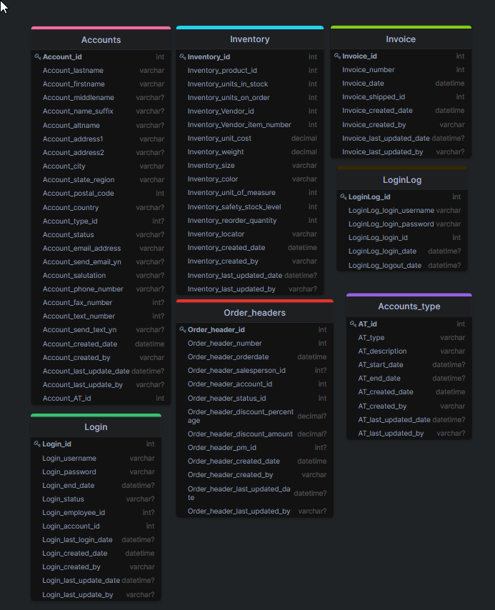 Solved Find the foreign keys, and create an ER diagram for | Chegg.com
