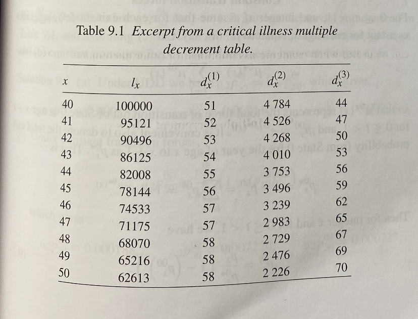 Table 9.1 Excerpt from a critical illness multiple | Chegg.com