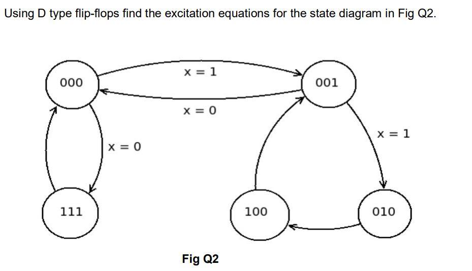 Solved Using D type flip-flops find the excitation equations | Chegg.com