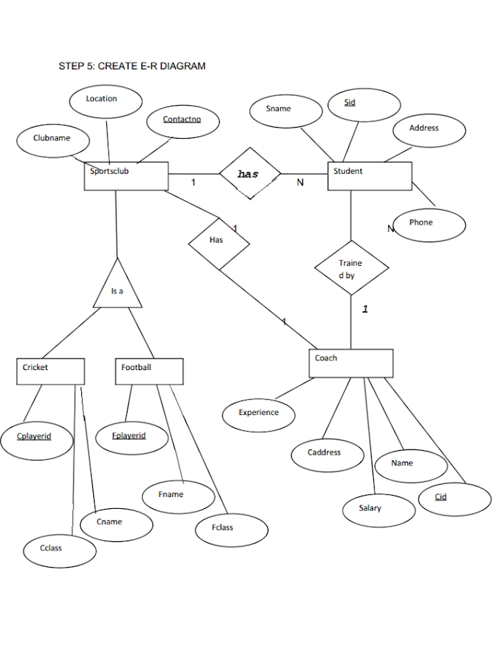Solved STEP 5: CREATE E-R DIAGRAM Location Sid Sname | Chegg.com