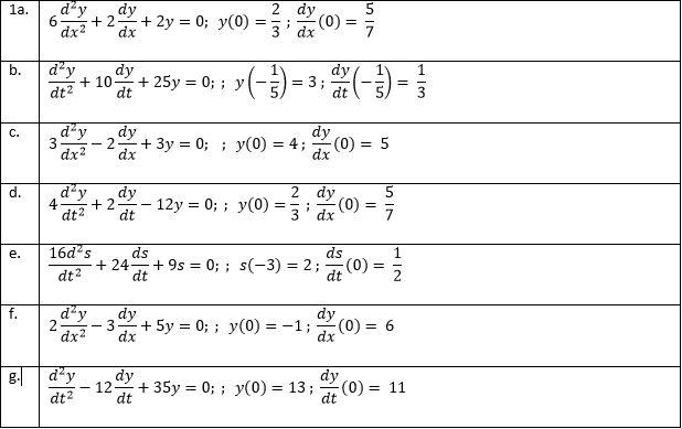 Solved 1a. 6 d'y dy 6 + 2 + 2y = 0; y(0) dx2 2 dy 3dx (0) 5 | Chegg.com