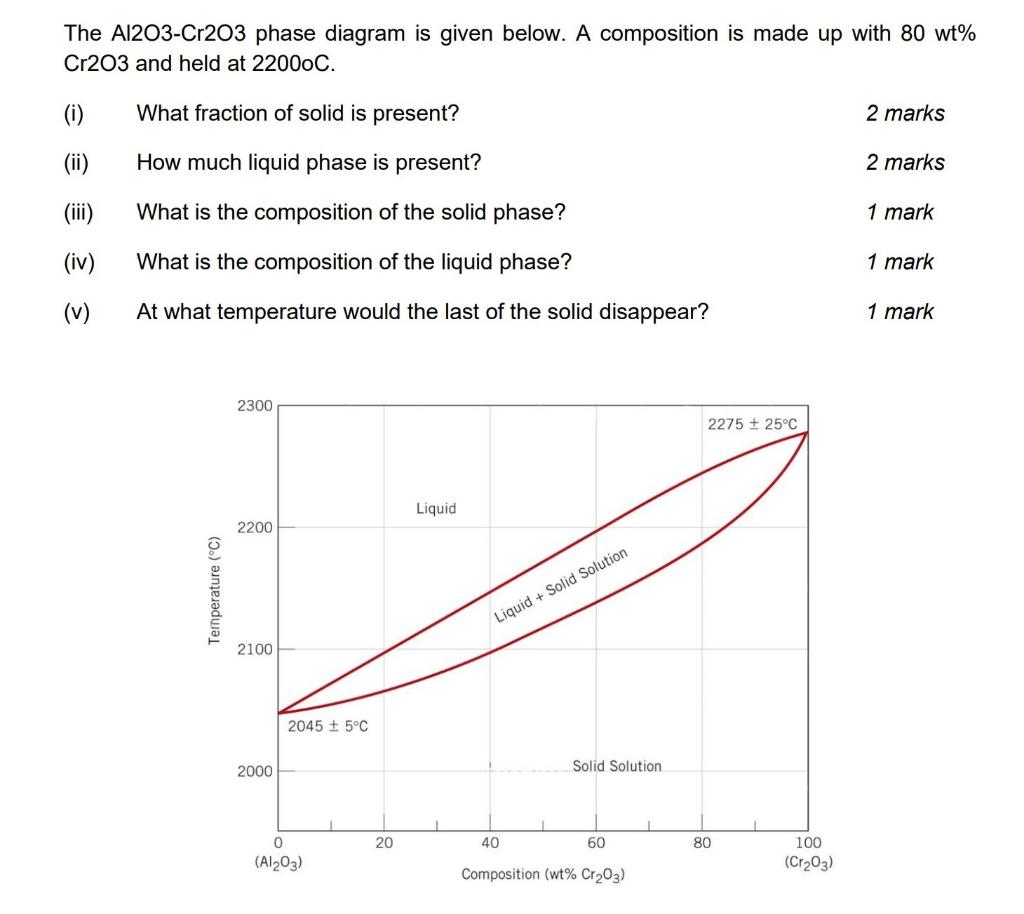 Solved The Al2O3-Cr2O3 phase diagram is given below. A | Chegg.com