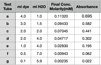 Solved How to calculate specific absorbance? What is the | Chegg.com