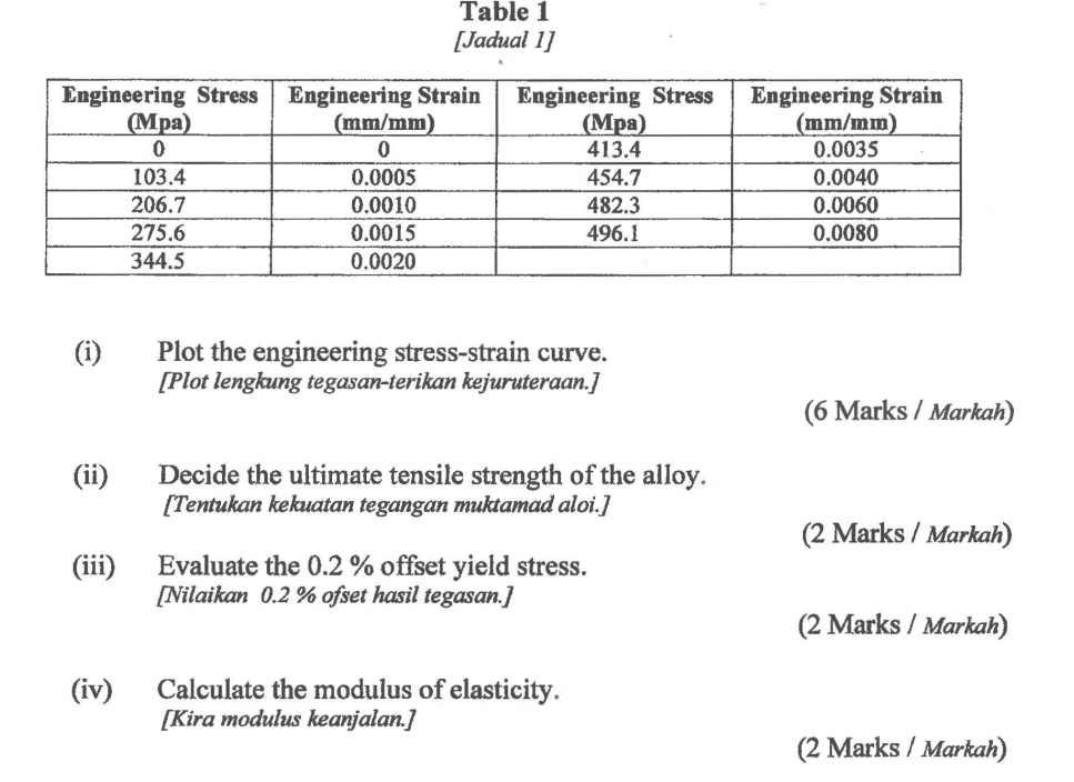 Solved Table 1 [Jadual 17 Engineering StressEngineering | Chegg.com