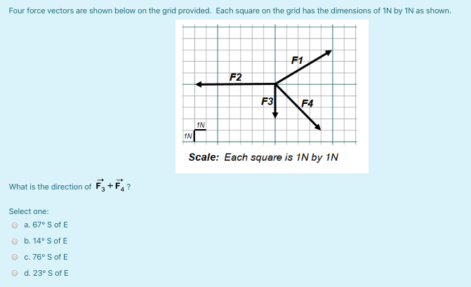 Solved Four force vectors are shown below on the grid | Chegg.com