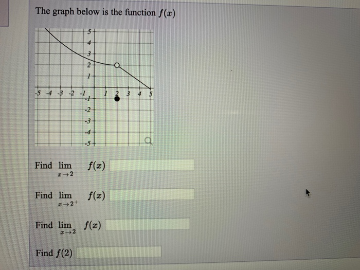 Solved The graph below is the function f(x) -5 4 -3-2 -1 3 4 | Chegg.com