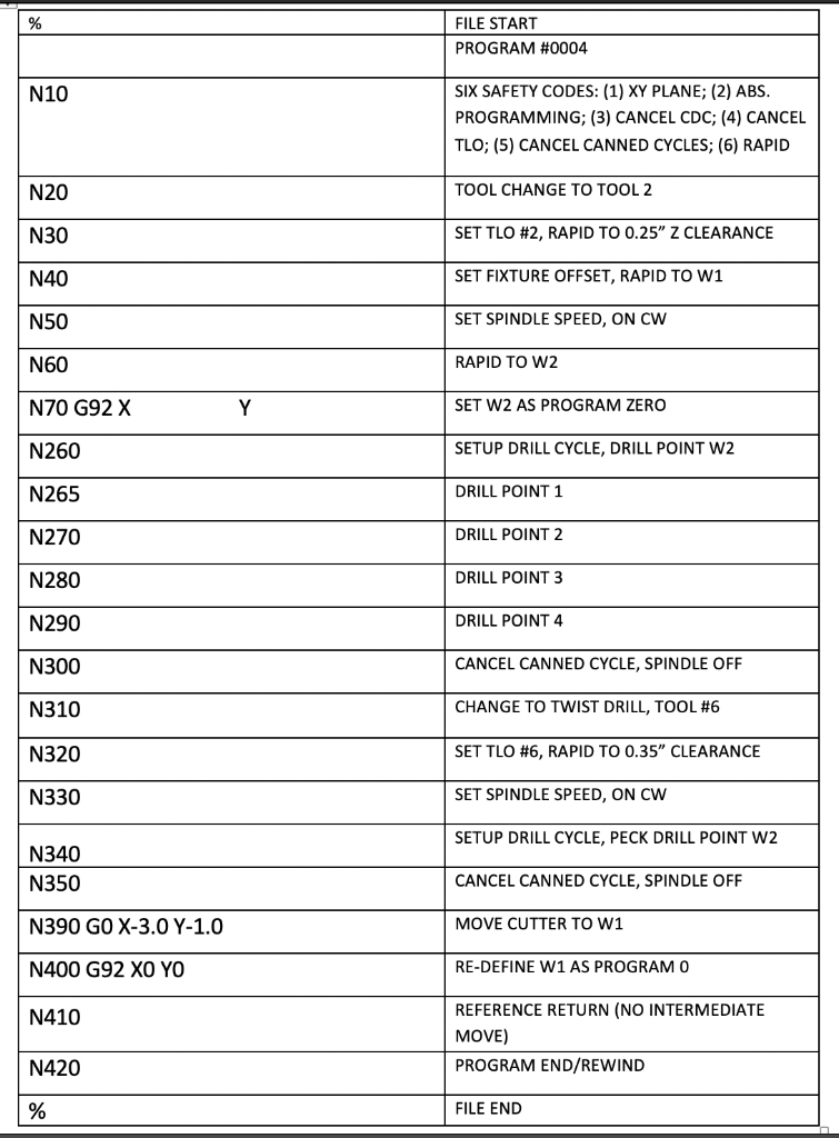 Solved CNC Mill Drilling Canned Cycle Plan and write code to | Chegg.com