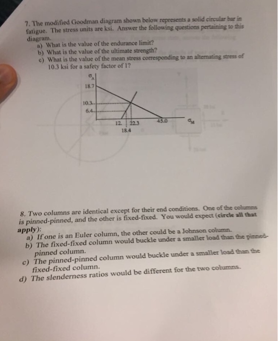 Solved The modified Goodman diagram shown below represents a | Chegg.com