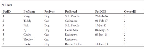 Solved Consider the following tables:PET_OWNER (OwnerID, | Chegg.com