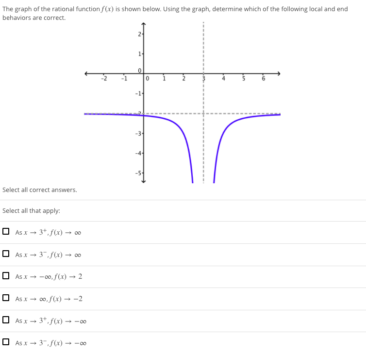 Solved PLEASE ANSWER ASAP The graph of the rational function | Chegg.com