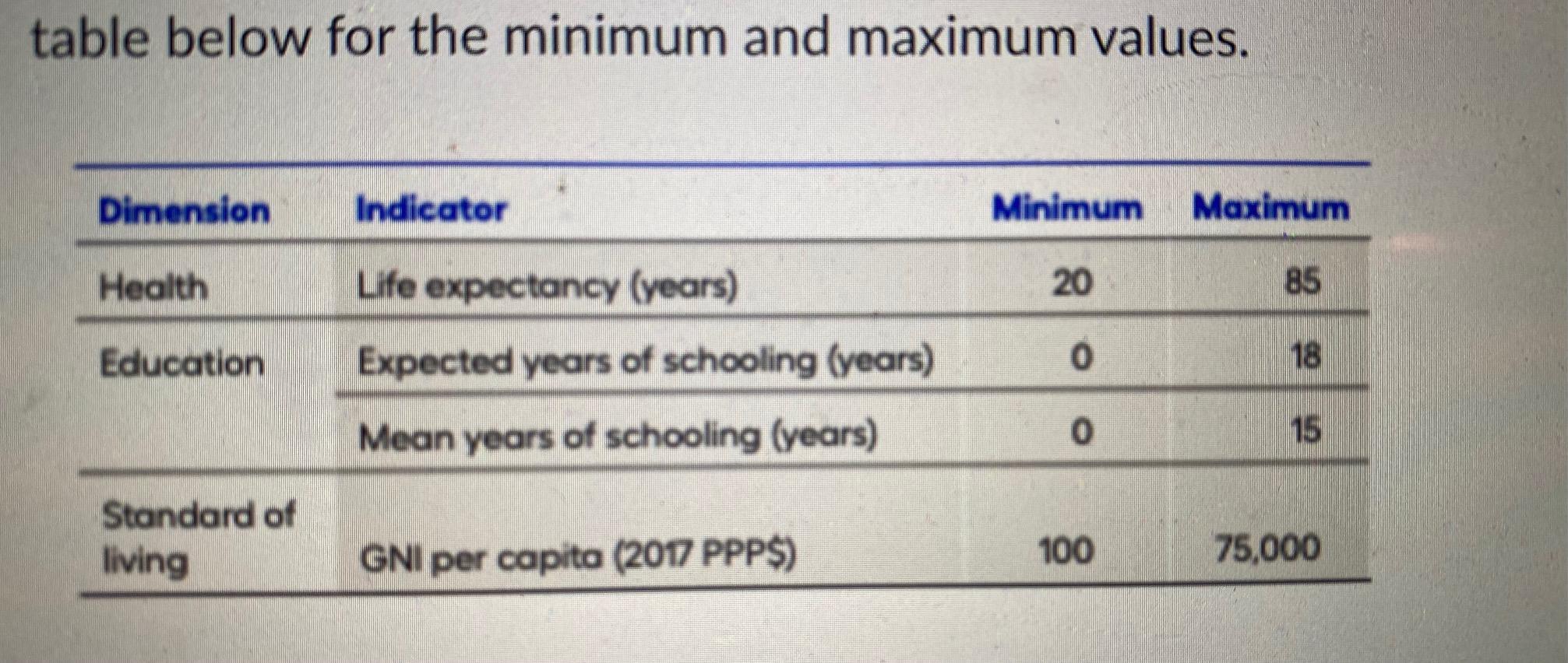 Solved Rework on the HDI calculation. In 2019, the U.S.'s | Chegg.com