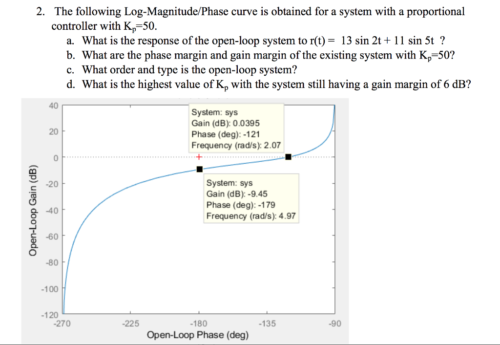 Solved 2. The following Log-Magnitude/Phase curve is | Chegg.com