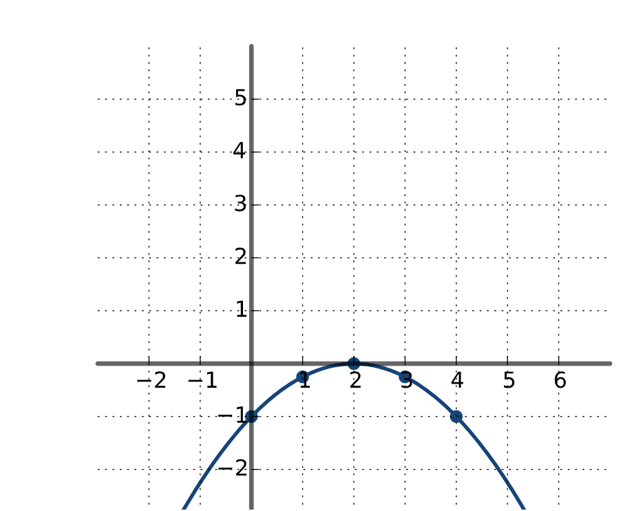 Solved The graph of function f(x) is shown below. At | Chegg.com