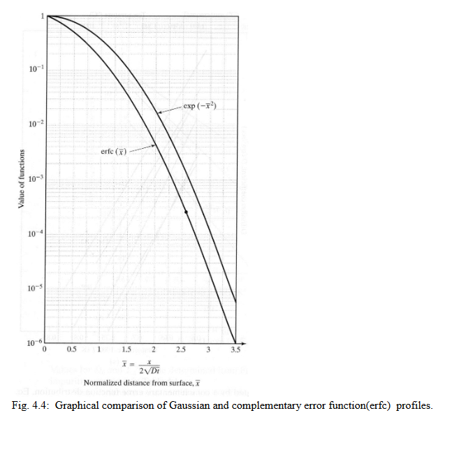 Solved D1 ) A Boron Diffusion is used to form the base of a | Chegg.com