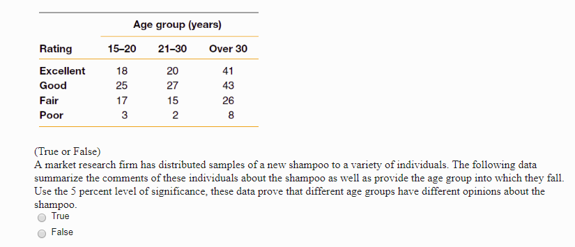 Solved Age group (years) Rating 15-20 21-30 Over 30 | Chegg.com