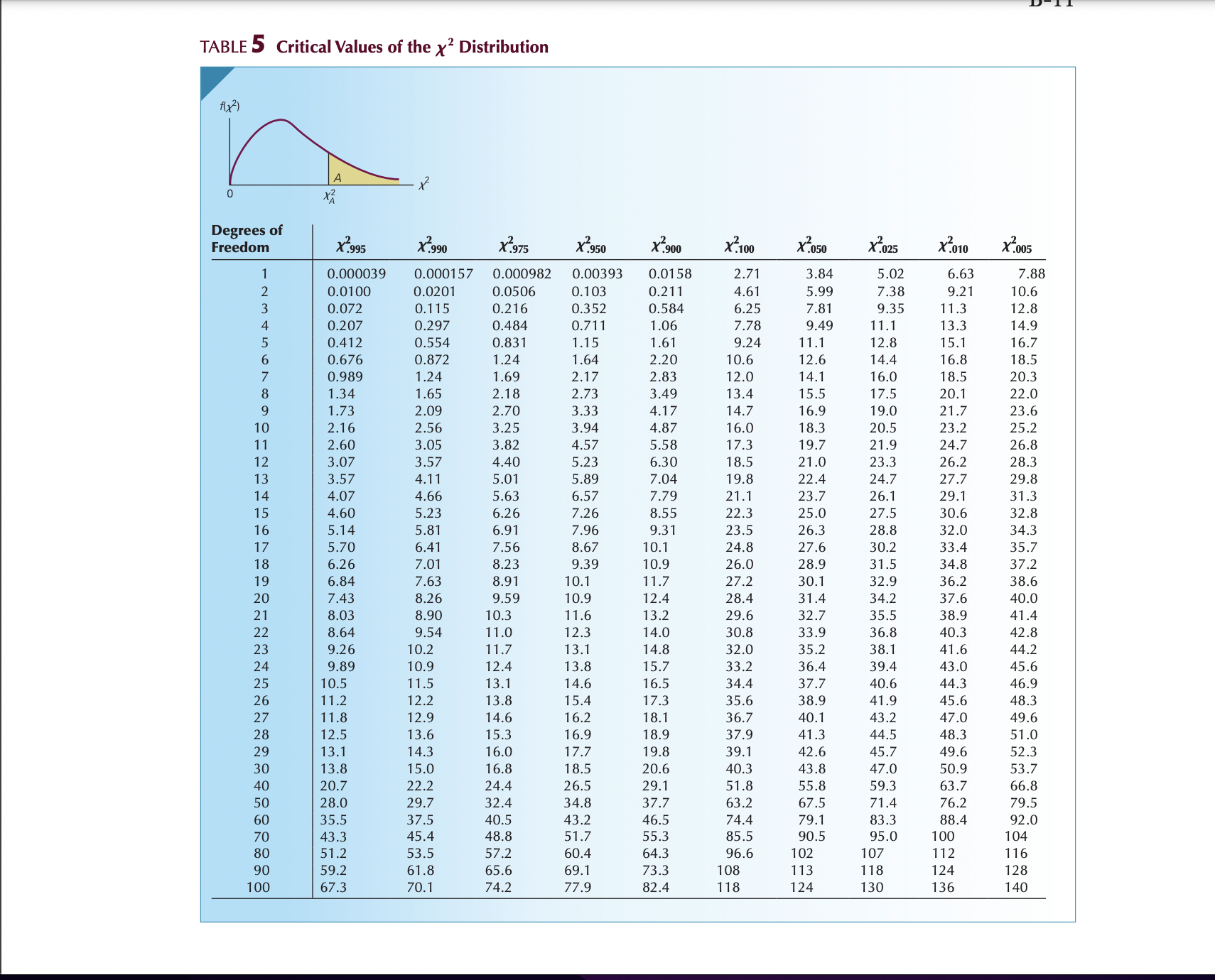 Solved TABLE 5 Critical Values of the χ2 Distribution | Chegg.com