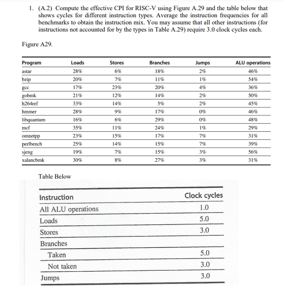 Solved 1. (A.2) Compute the effective CPI for RISC-V using | Chegg.com