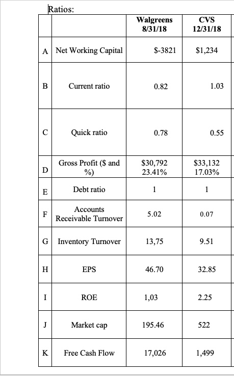 Solved 1- Using Walgreens financials, calculate a horizontal | Chegg.com