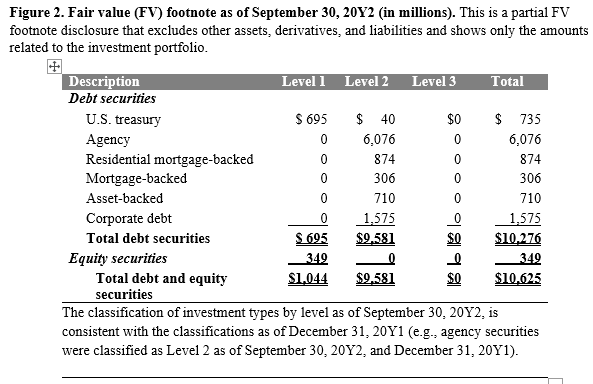 o 0 Figure 2. Fair value (FV) footnote as of | Chegg.com