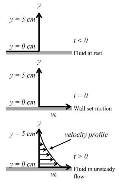 Solved A semi-infinite body of liquid, with constant density | Chegg.com