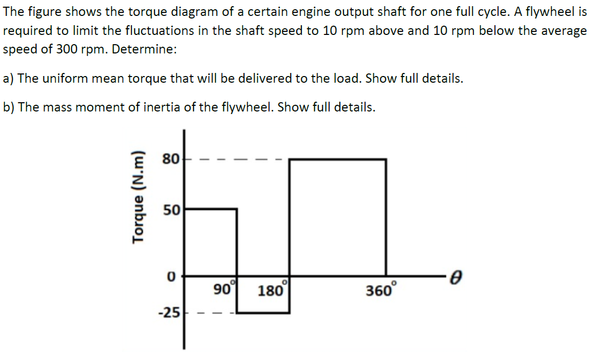 Solved The figure shows the torque diagram of a certain | Chegg.com