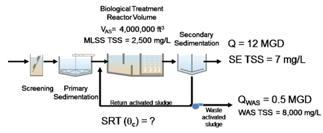 Solved Calculate the solids residence time (SRT) in the | Chegg.com