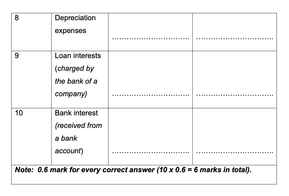 Solved Question 1(6 marks) 1. Please write the word Debit or | Chegg.com Solved Question 1(6 marks) 1. Please write the word Debit or | Chegg.com
