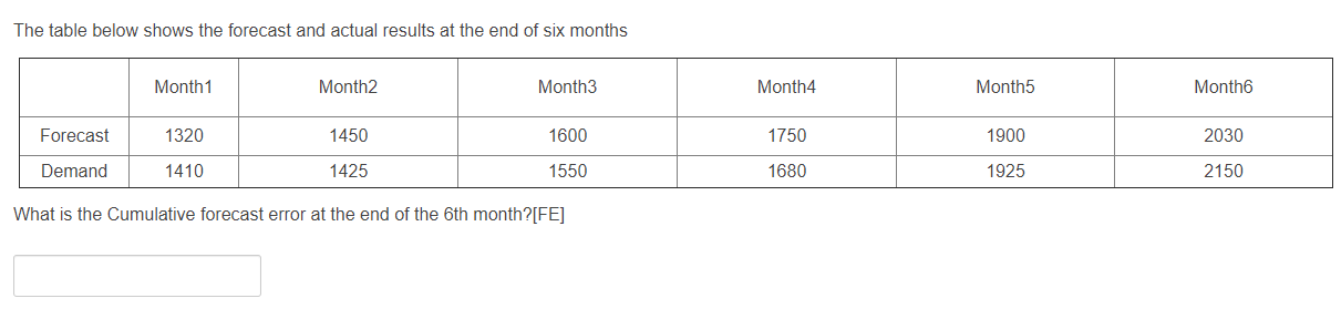 Solved The table below shows the forecast and actual results | Chegg.com
