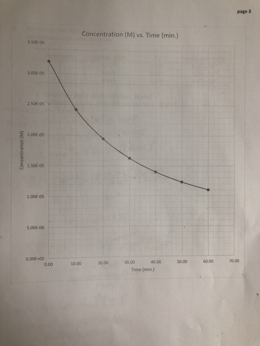 Solved page 2 Problems From the following plot of | Chegg.com