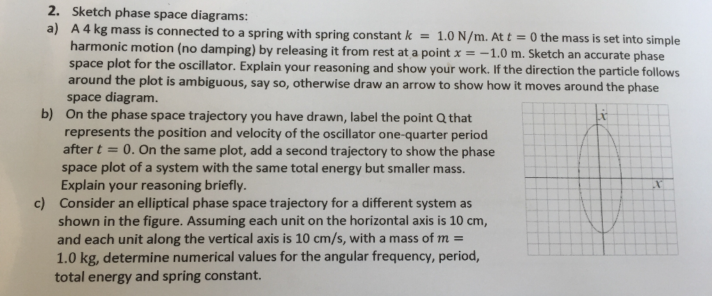Solved 2. Sketch phase space diagrams: a) A 4 kg mass is | Chegg.com