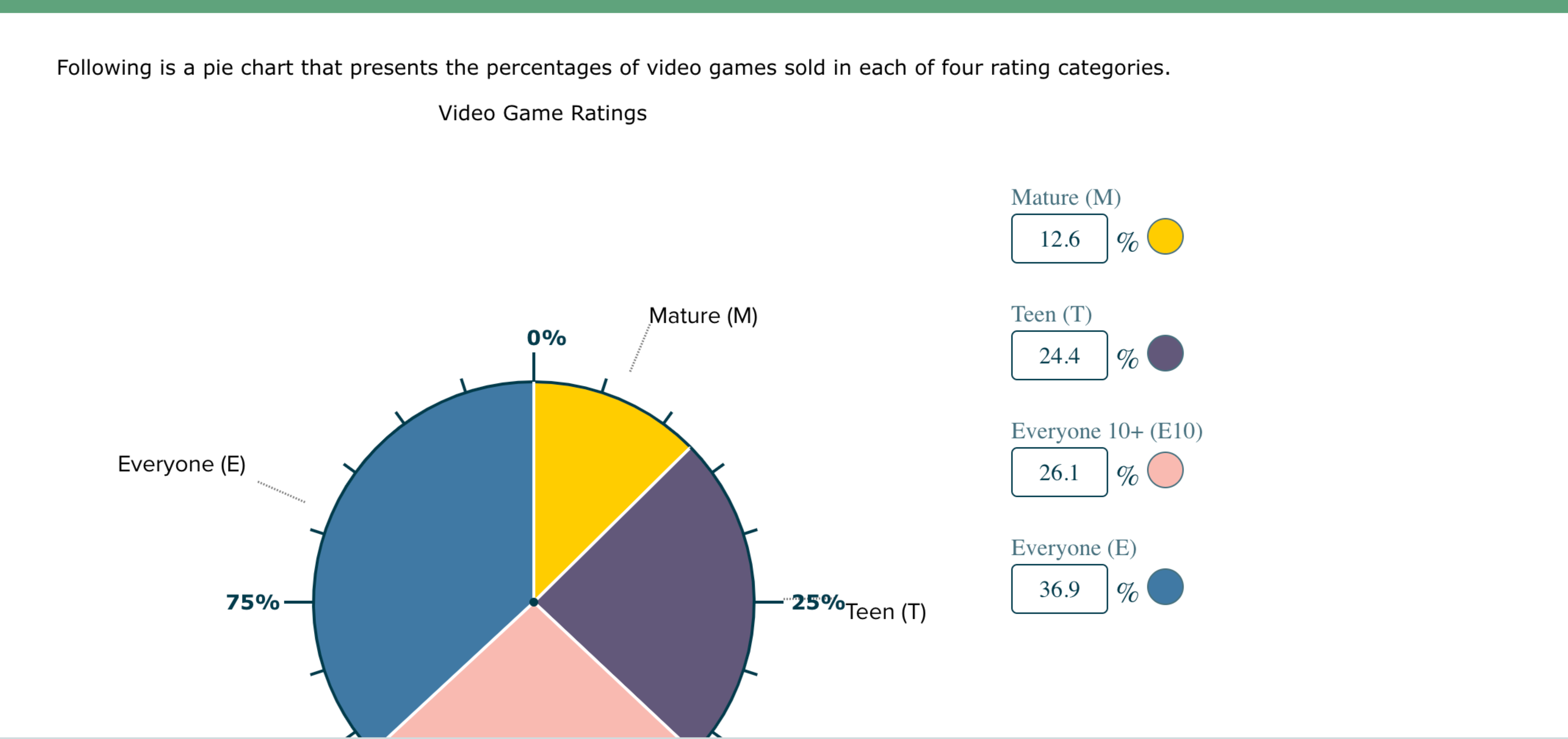 Solved Following is a pie chart that presents the | Chegg.com