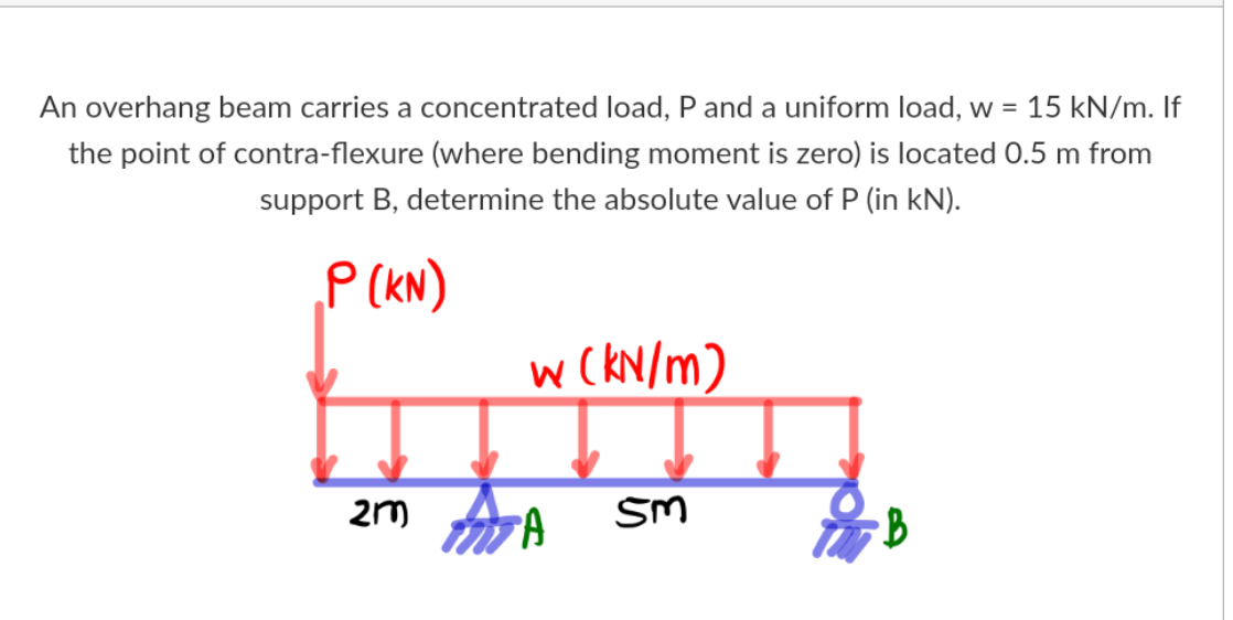 Solved An overhang beam carries a concentrated load, P and a | Chegg.com
