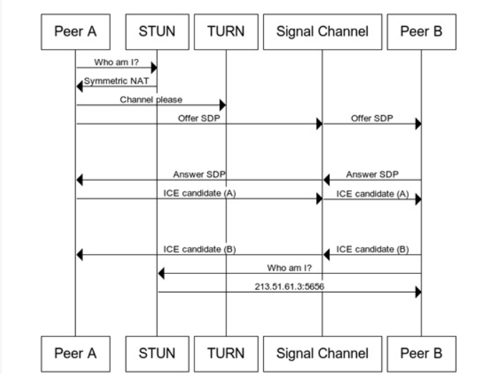 Solved 1- explain every step of this sequence diagram 2-how | Chegg.com