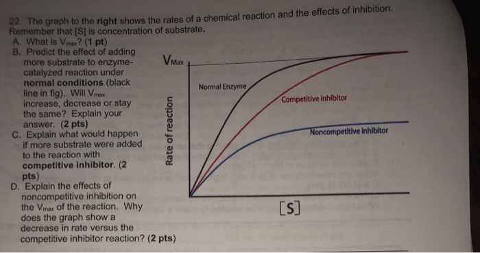 Solved 22. The graph to the right shows the rates of a | Chegg.com