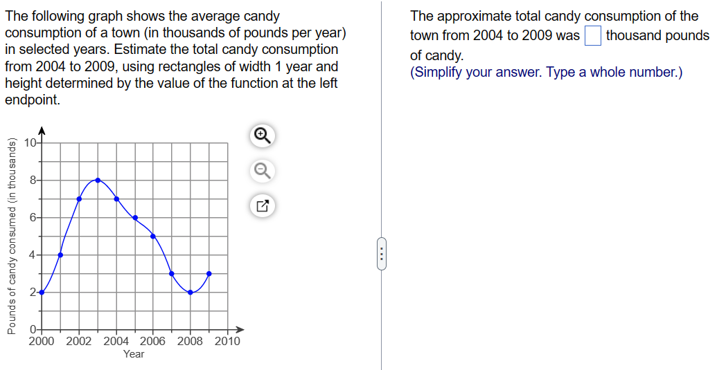 Solved The following graph shows the average candy | Chegg.com
