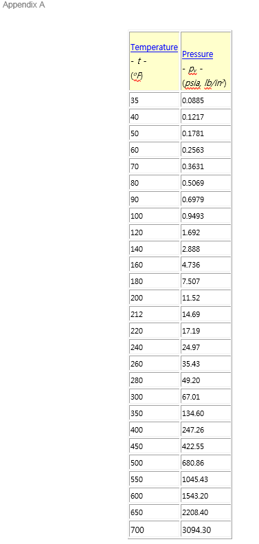 Develop C code that convert Celsius to Fahrenheit | Chegg.com