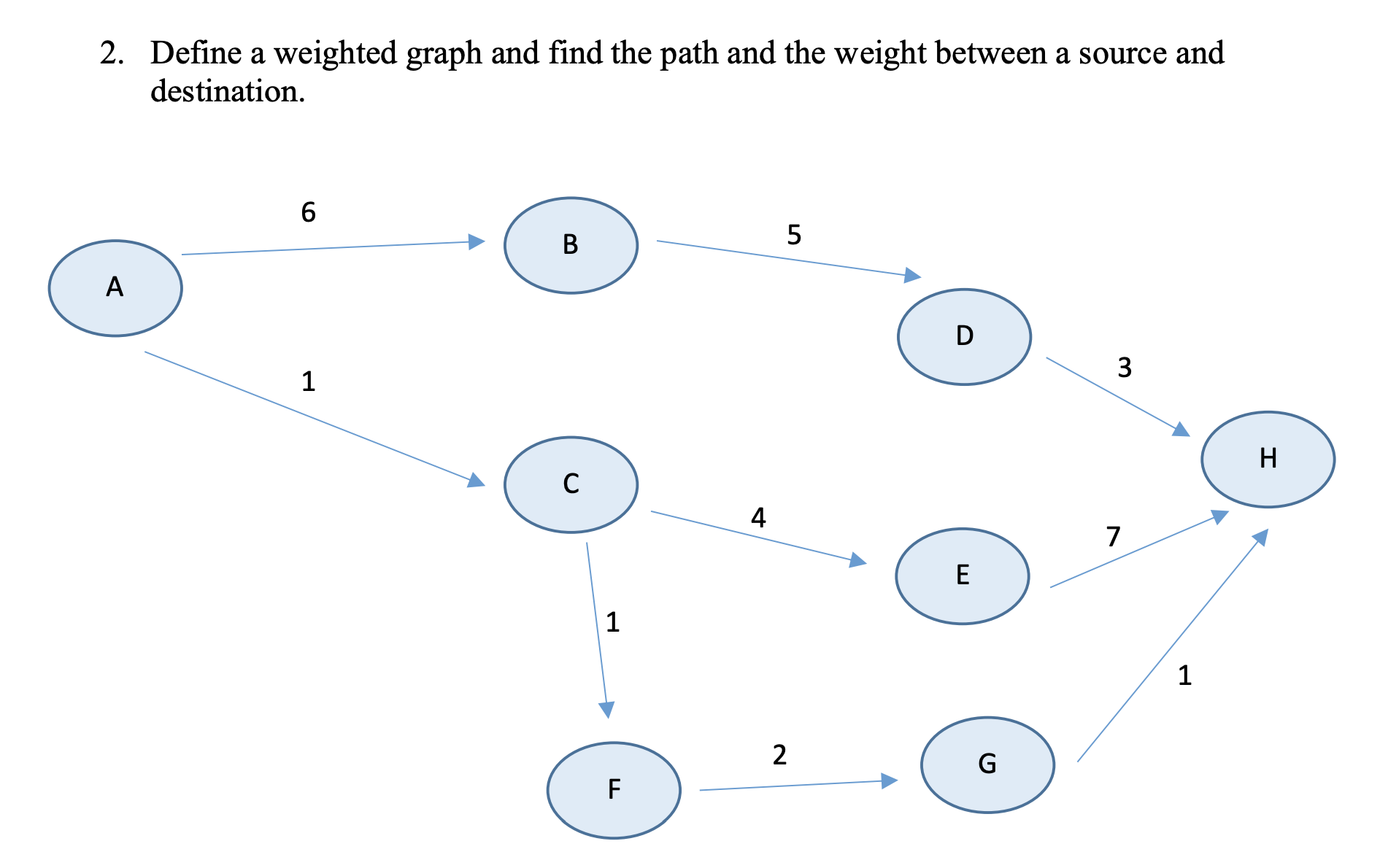 Solved 2. Define a weighted graph and find the path and the | Chegg.com