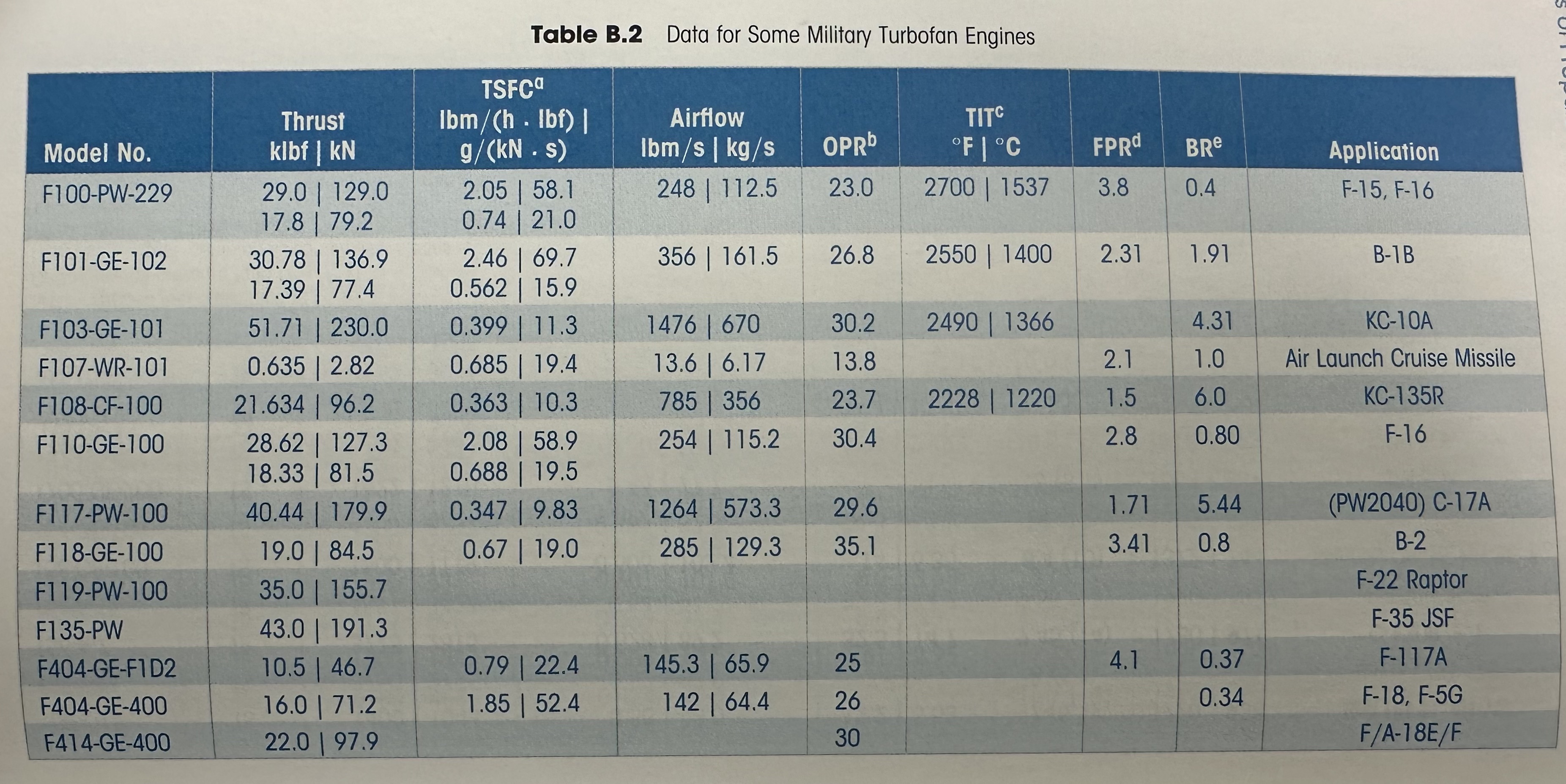 Solved Using data for the F110-GE-100 engine from Appendix B | Chegg.com