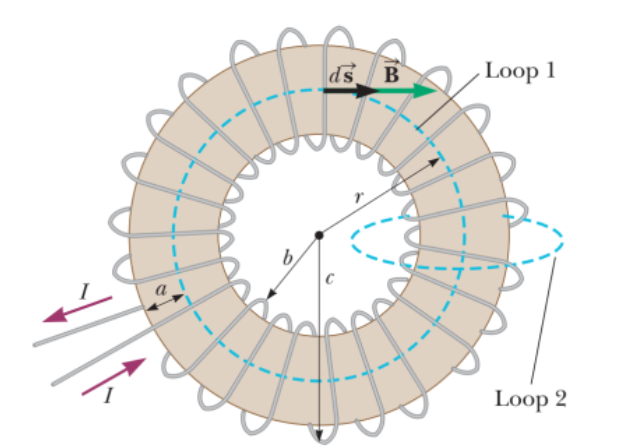 Solved PHYSICS II A toroid a device where a conducting wire | Chegg.com
