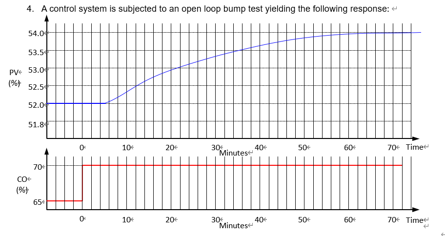 4. A control system is subjected to an open loop bump | Chegg.com