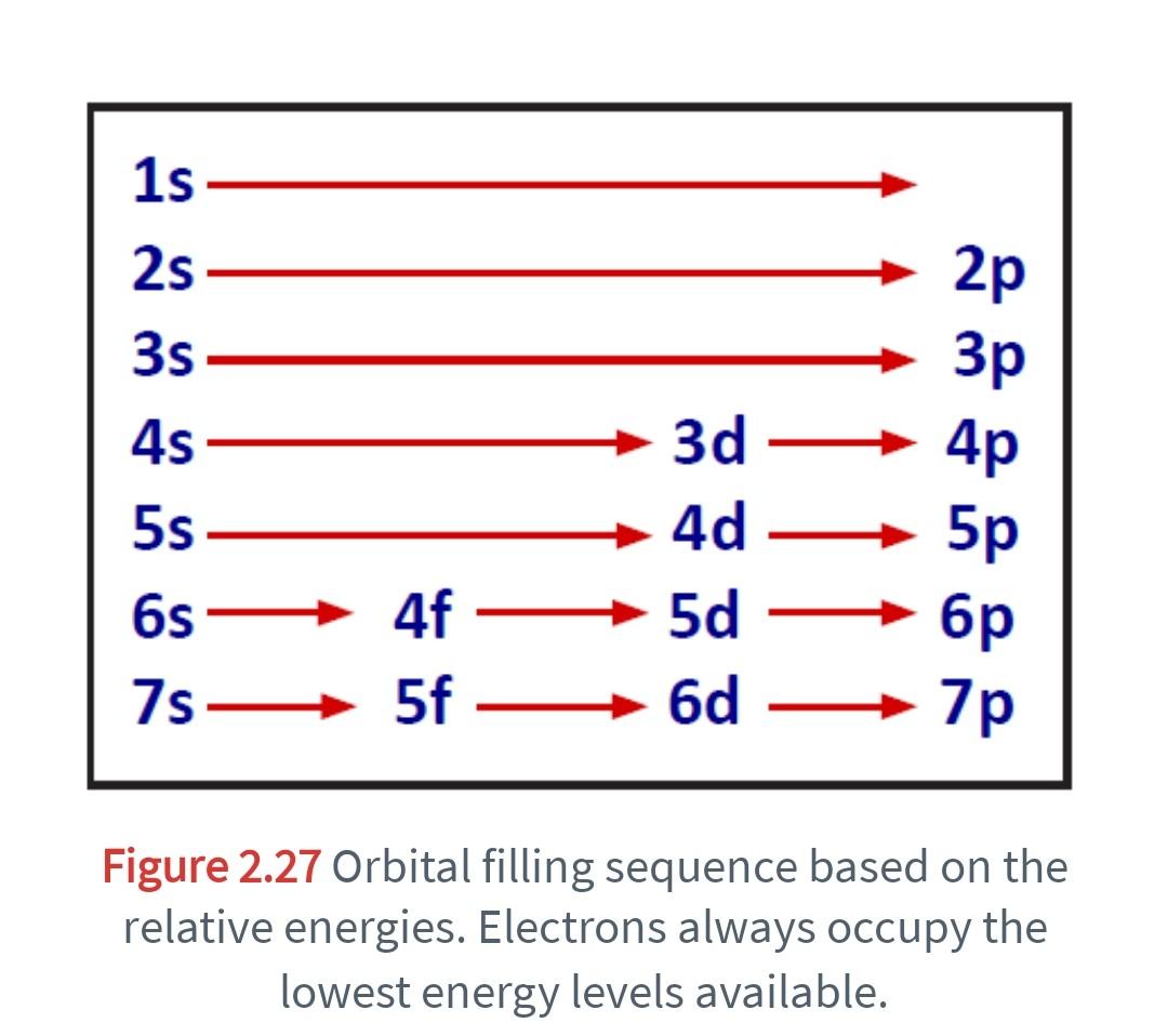Solved 1s 2s 3s 4s 2p Зр → 4p 5p → бр 7p 3d 4d 5d 6d 5s | Chegg.com