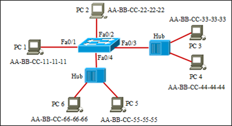 Solved Initially, the MAC address table of the switch given | Chegg.com