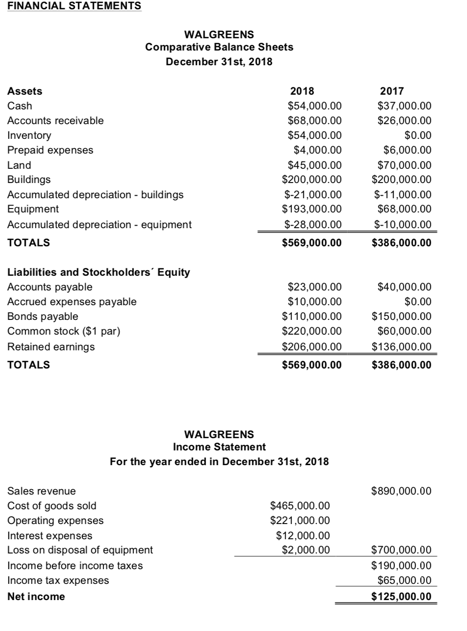 Solved INSTRUCTIONS A. Prepare a Statement of CashFlows B. | Chegg.com