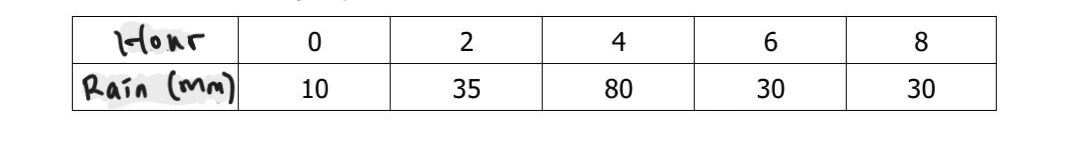 Solved Determine hydrograph and flood volume using a unit | Chegg.com