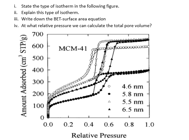 Solved i. State the type of isotherm in the following | Chegg.com