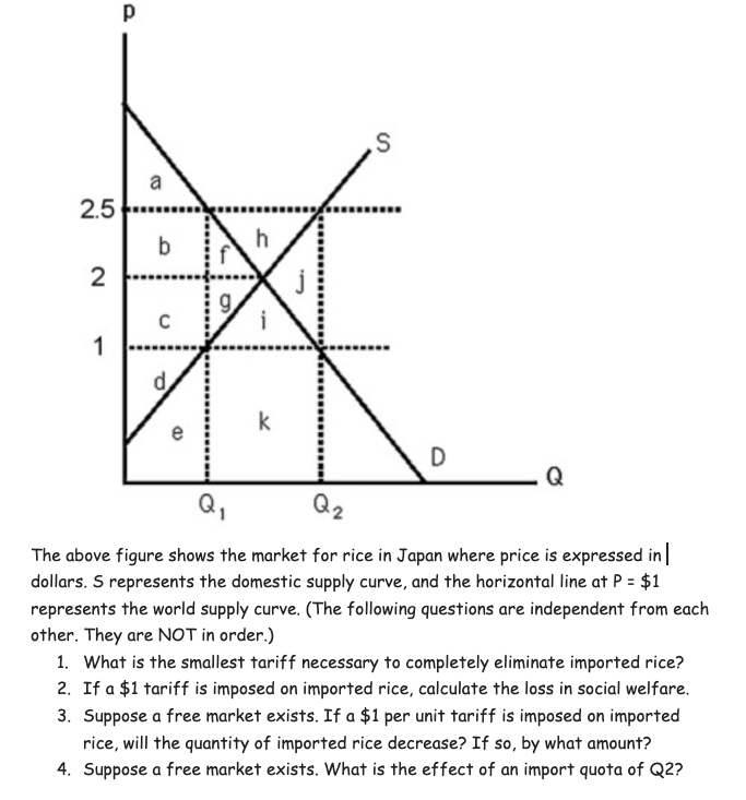 The above figure shows the market for rice in Japan | Chegg.com
