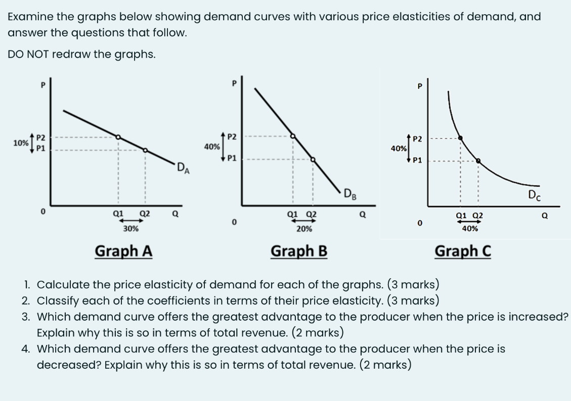 Solved Examine the graphs below showing demand curves with | Chegg.com